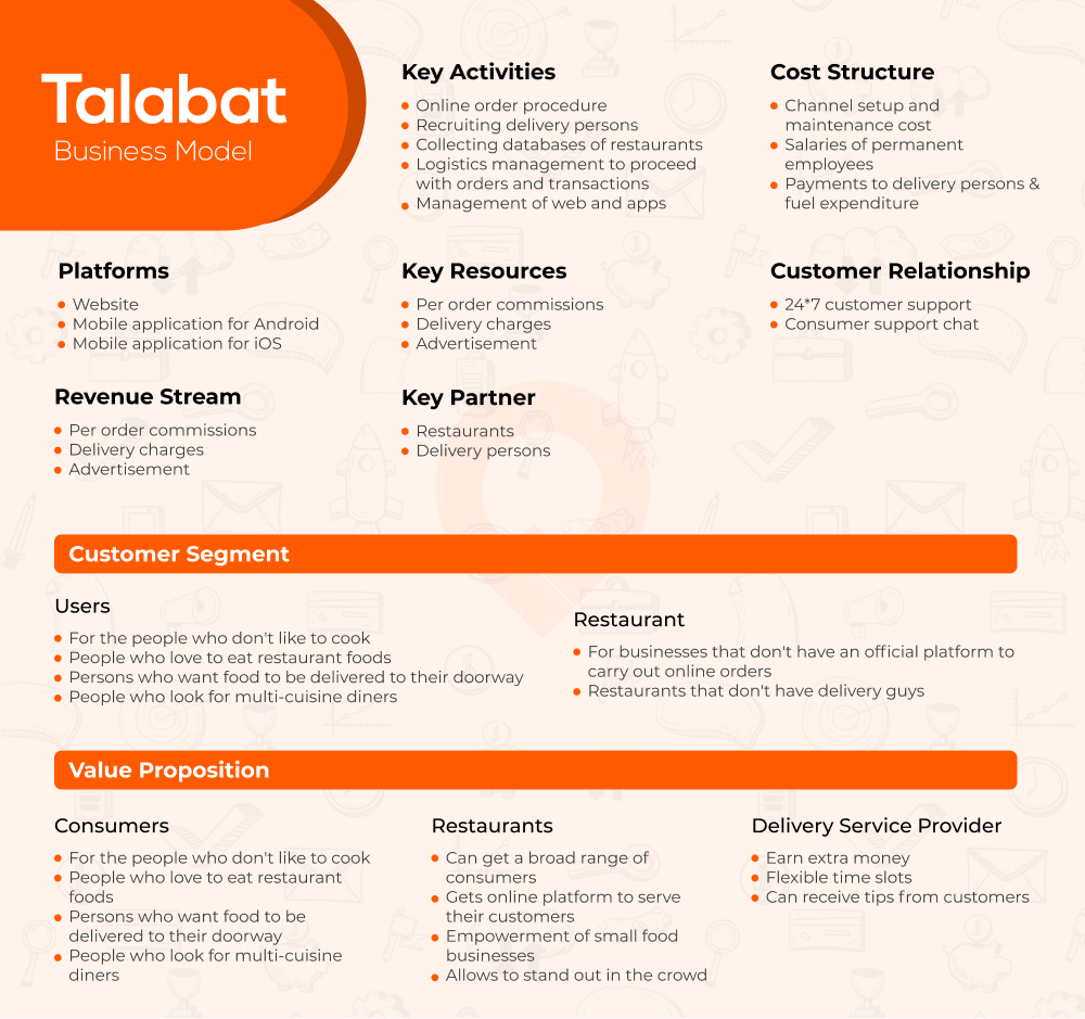 How Talabat Works? Its Business Model and Revenue Channels