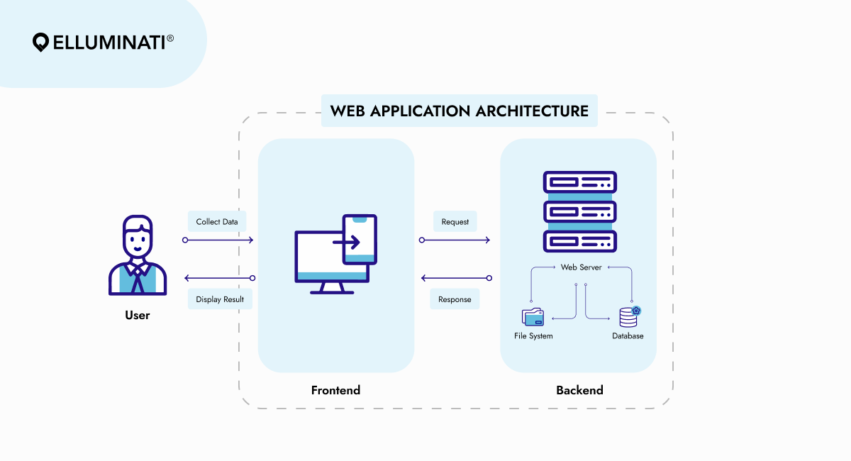Web Application Architecture Types Component And Models